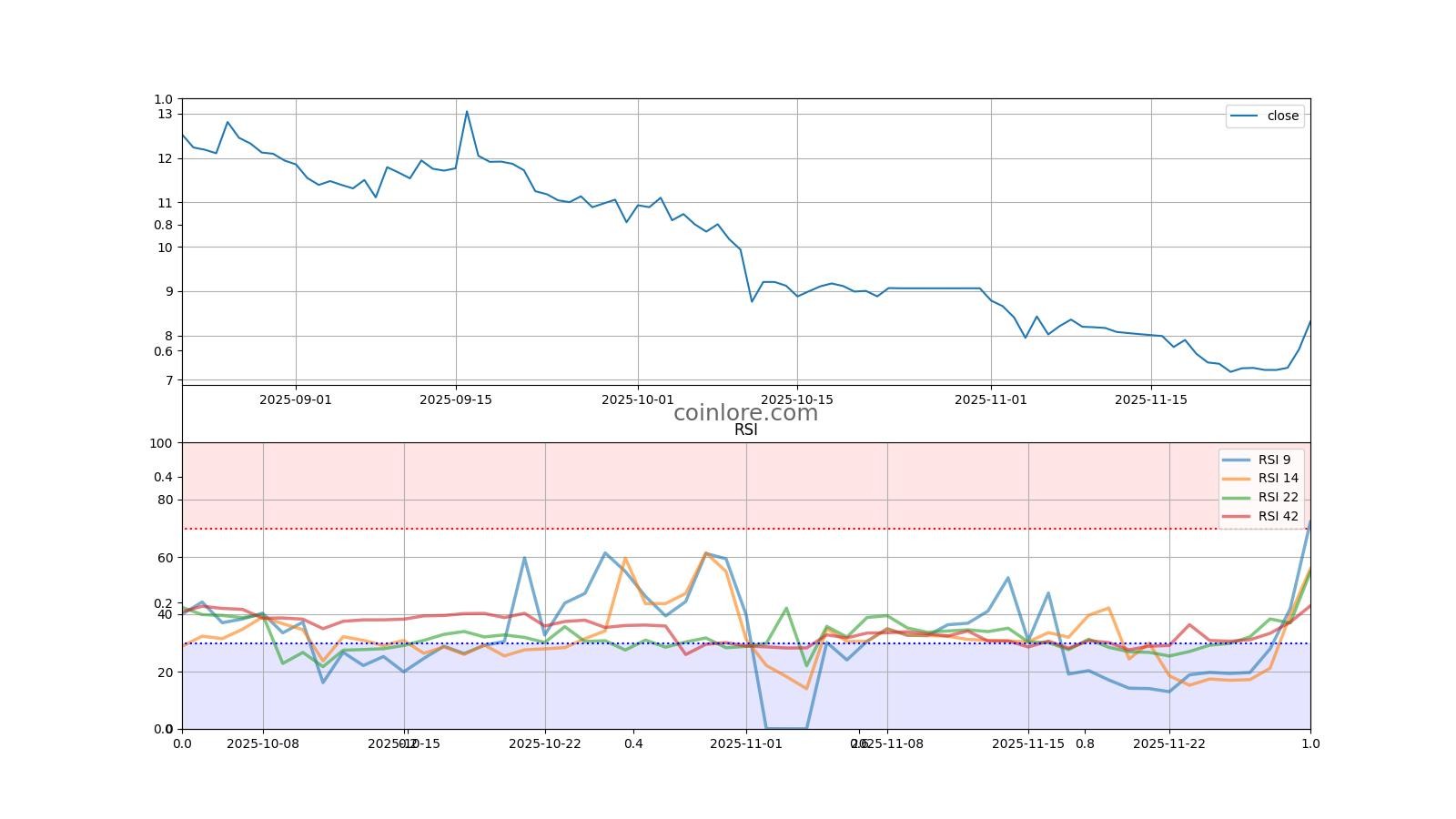 Chrono.tech RSI indicator