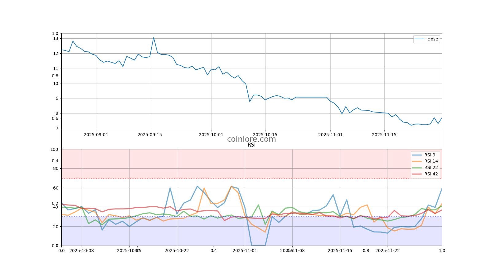 Chrono.tech RSI indicator