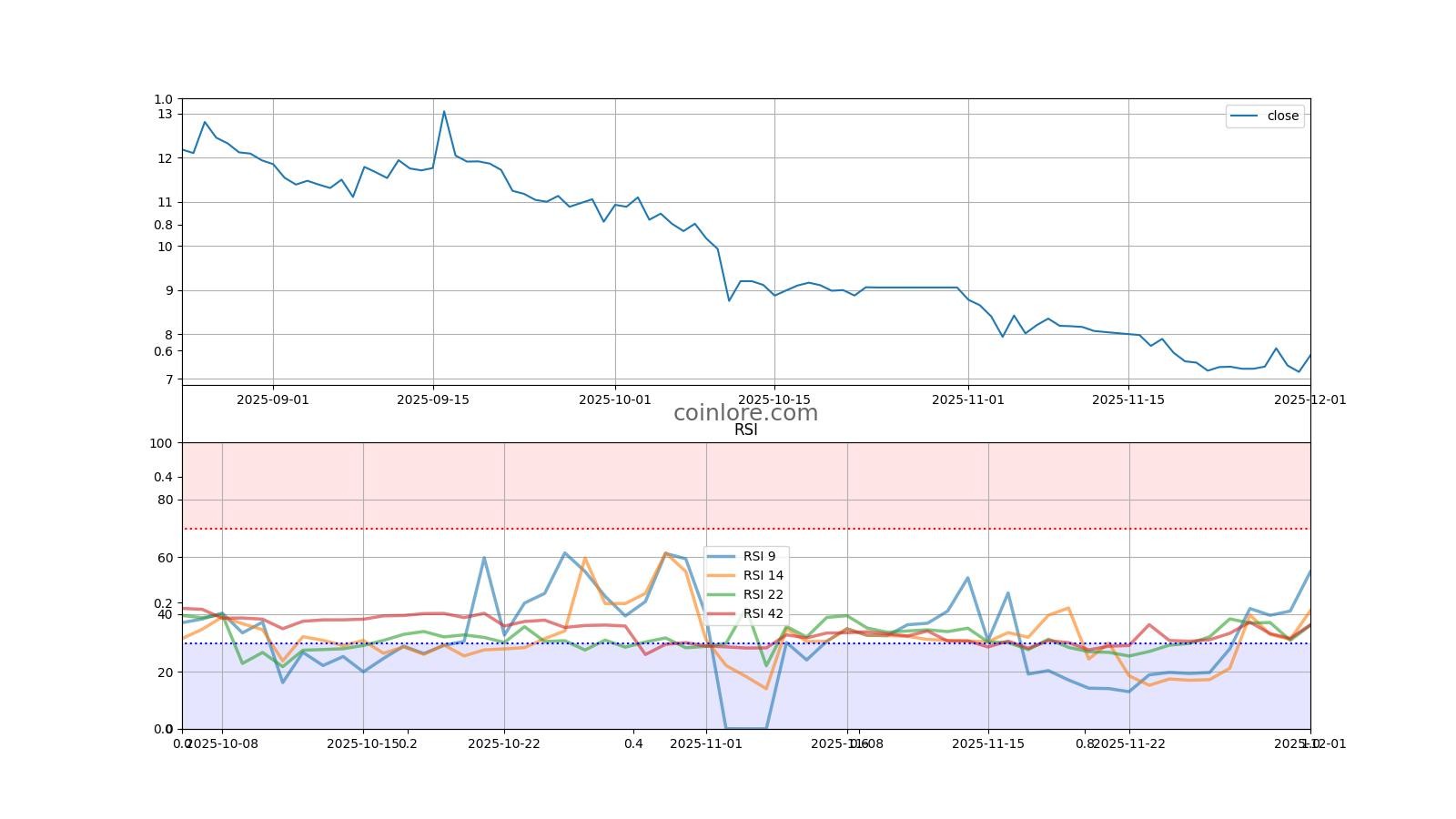 Chronobank RSI indicator