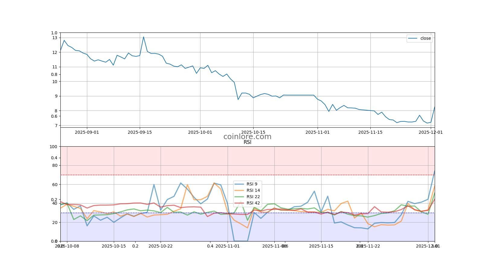 Chrono.tech RSI indicator