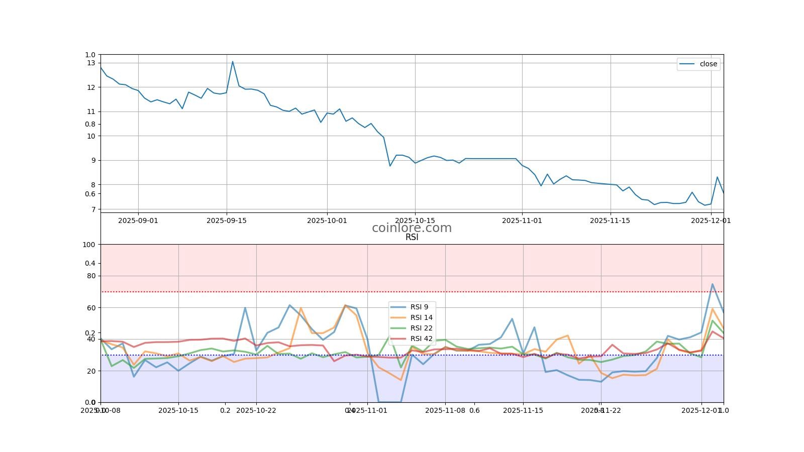 Chrono.tech RSI indicator