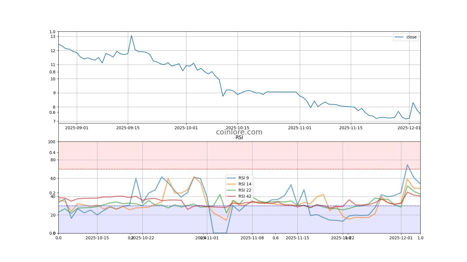 Chrono.tech RSI indicator