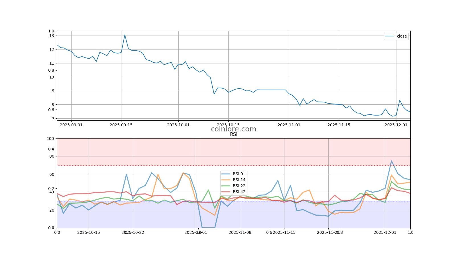 Chrono.tech RSI indicator