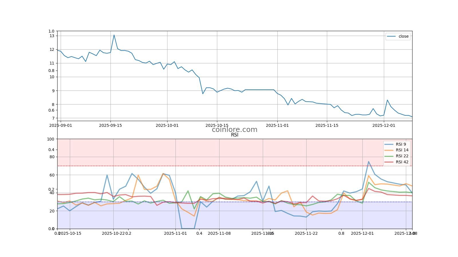 Chrono.tech RSI indicator