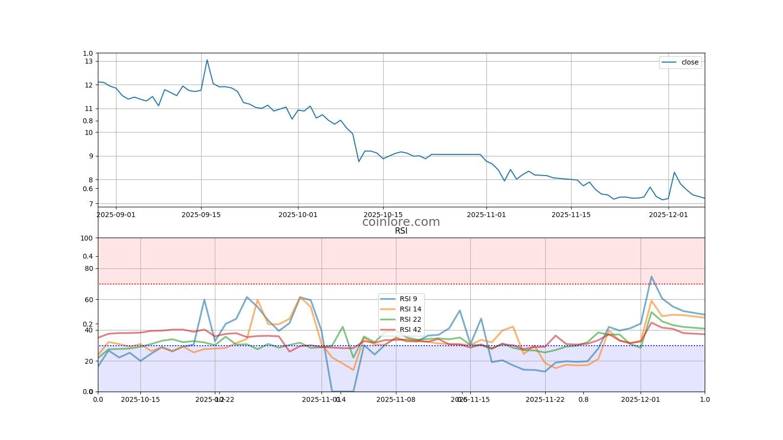 Chrono.tech RSI indicator