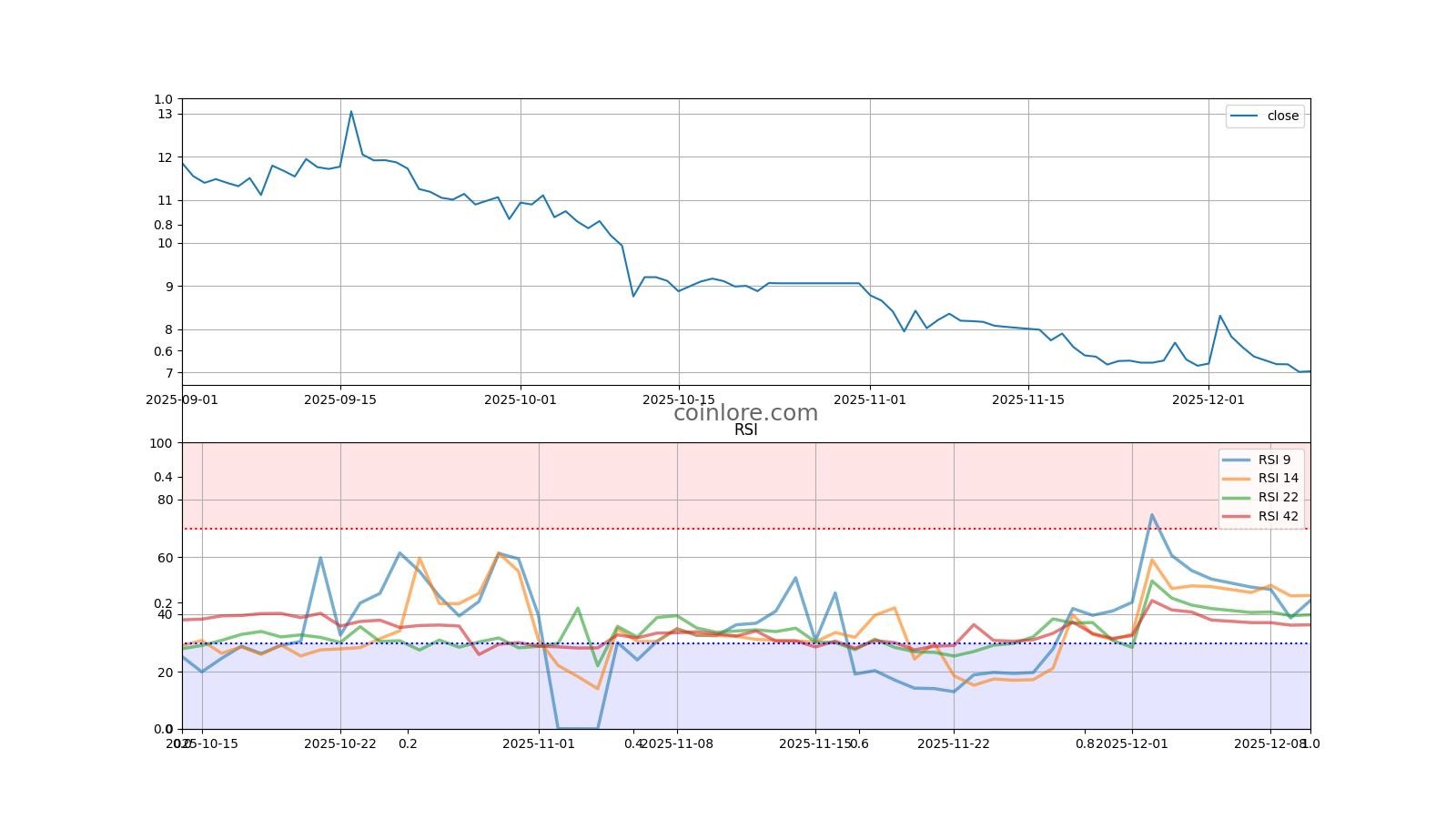 Chrono.tech RSI indicator