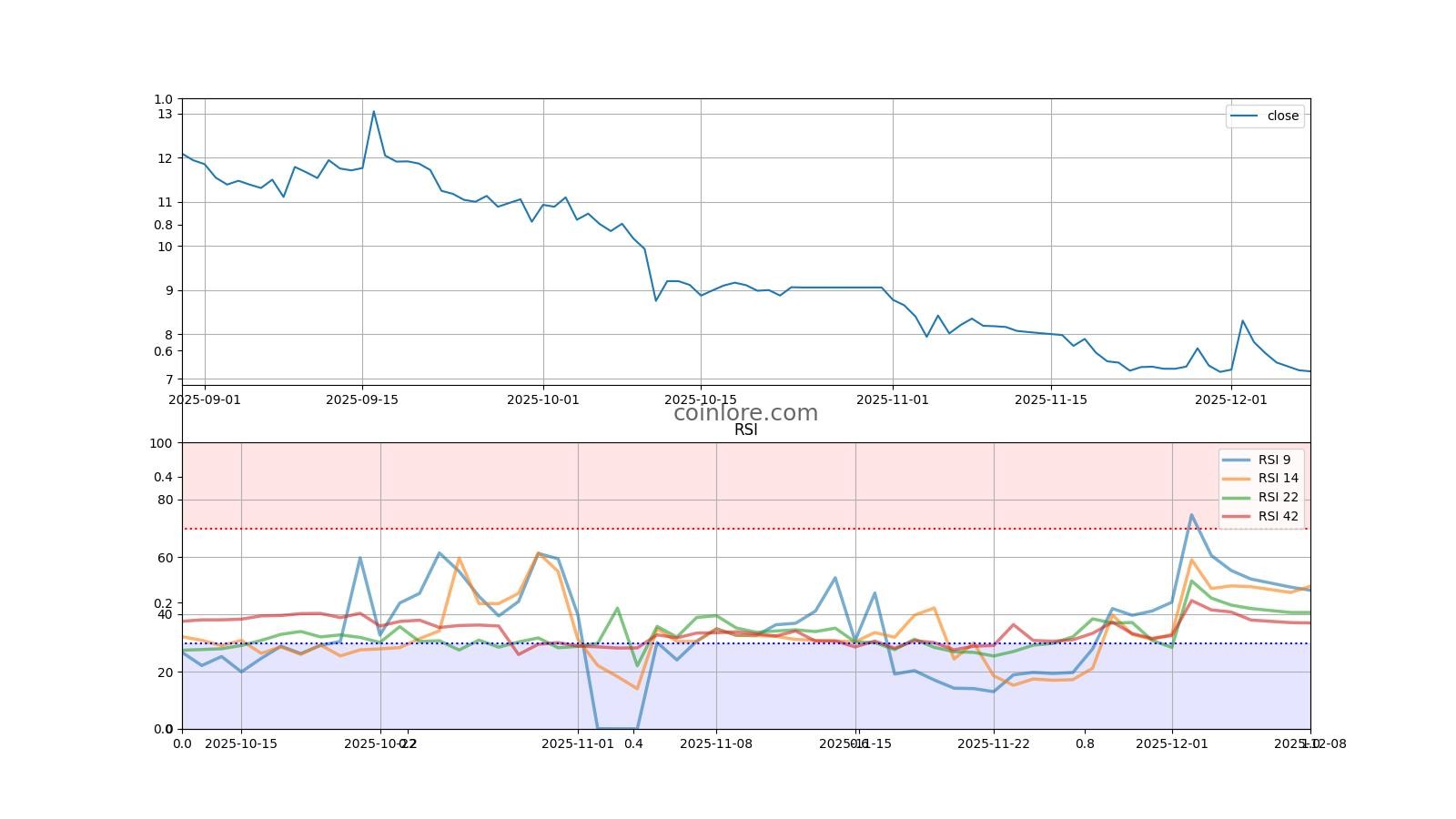 Chrono.tech RSI indicator