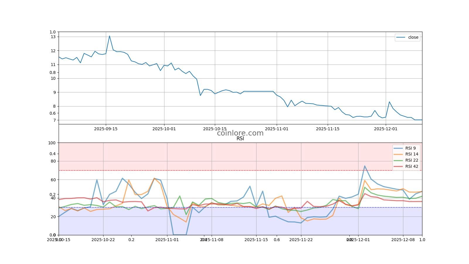 Chrono.tech RSI indicator