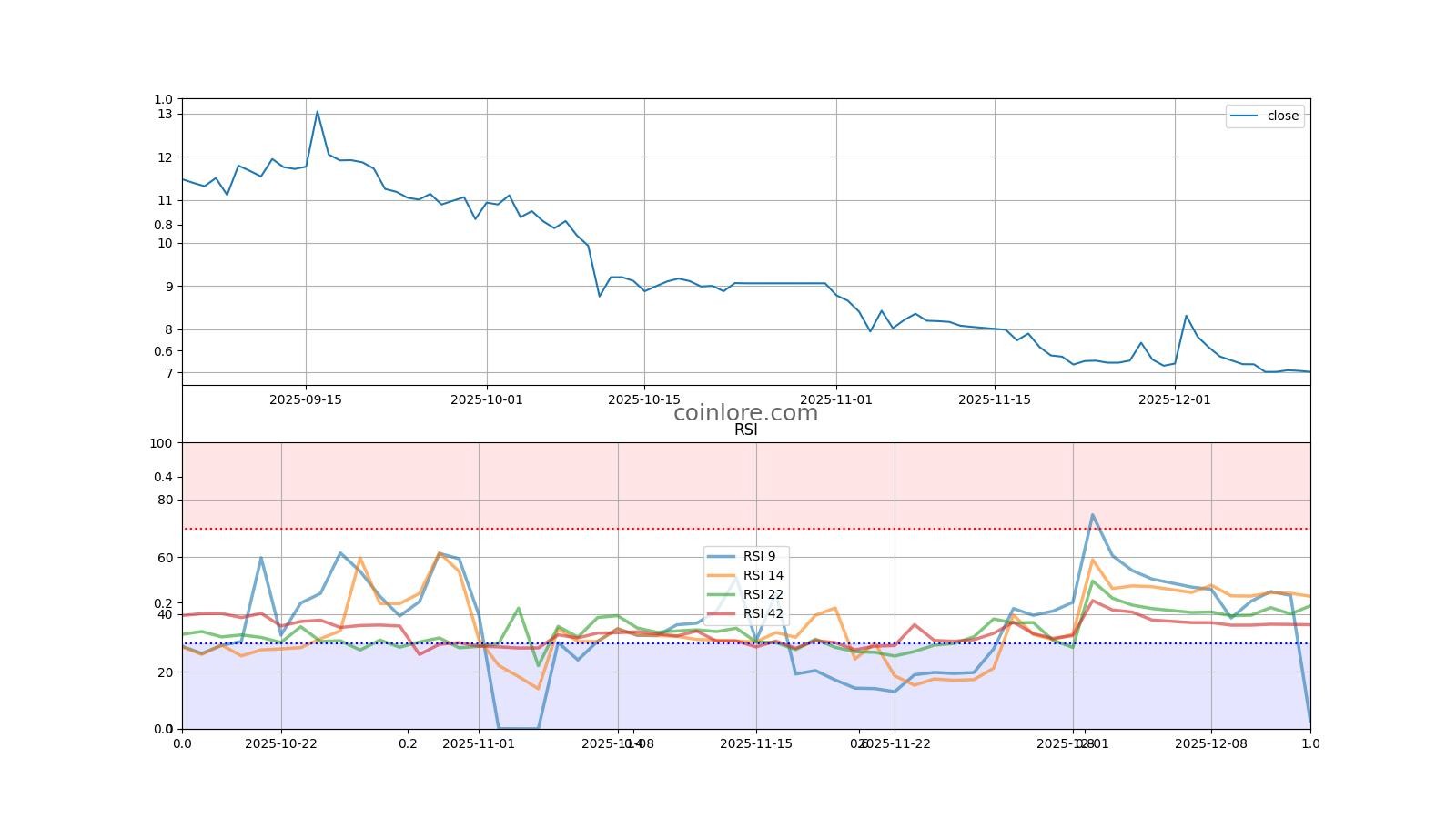 Chronobank RSI indicator