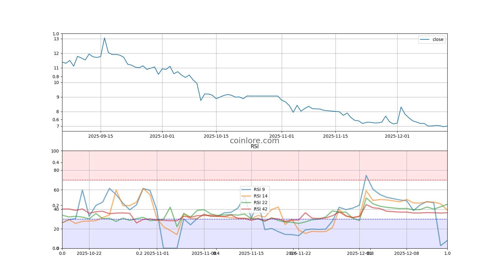 Chrono.tech RSI indicator