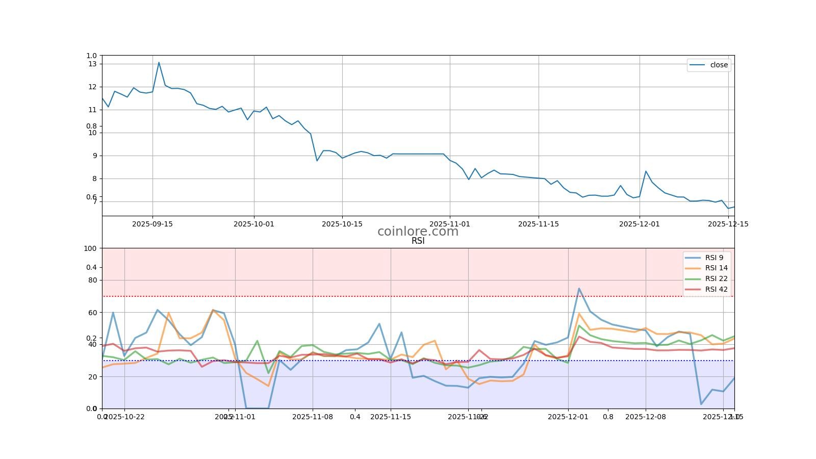 Chrono.tech RSI indicator