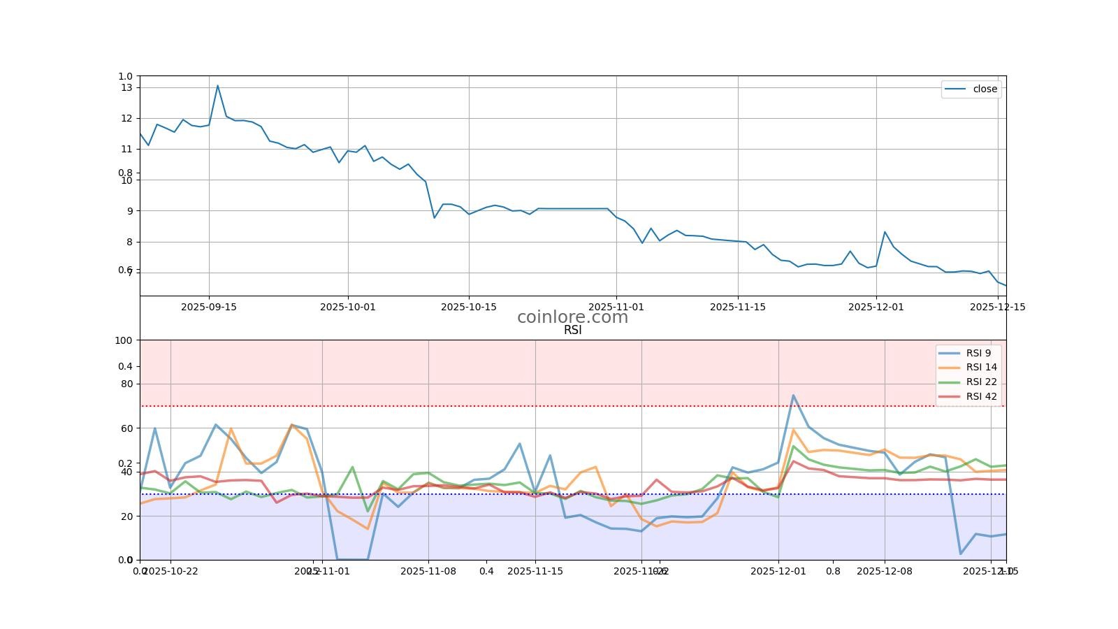 Chronobank RSI indicator