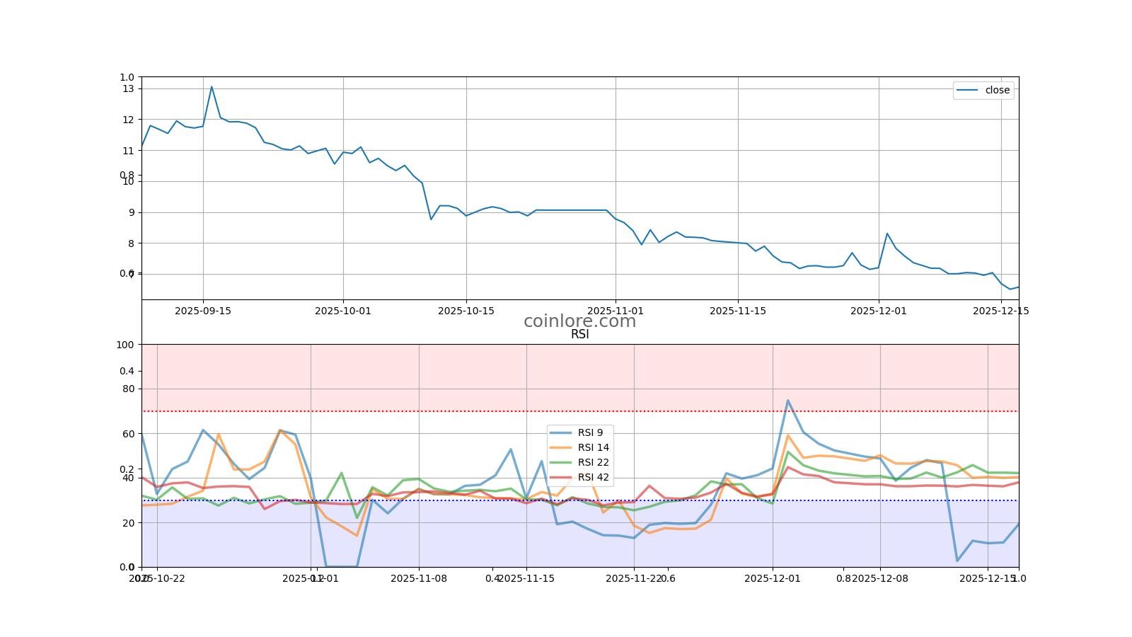 Chrono.tech RSI indicator