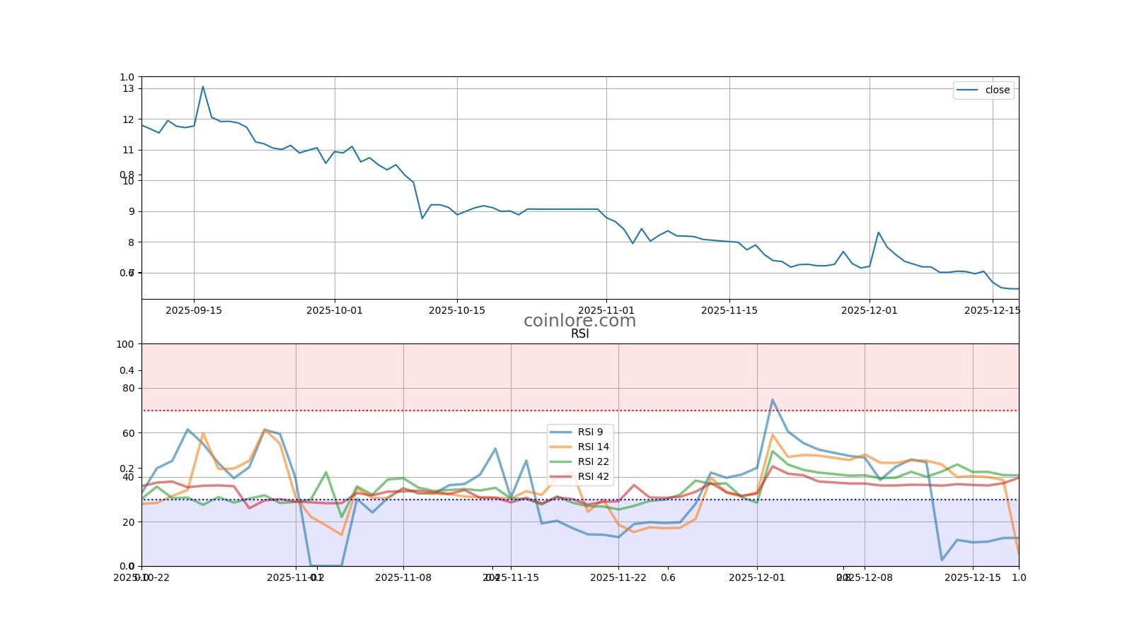 Chrono.tech RSI indicator