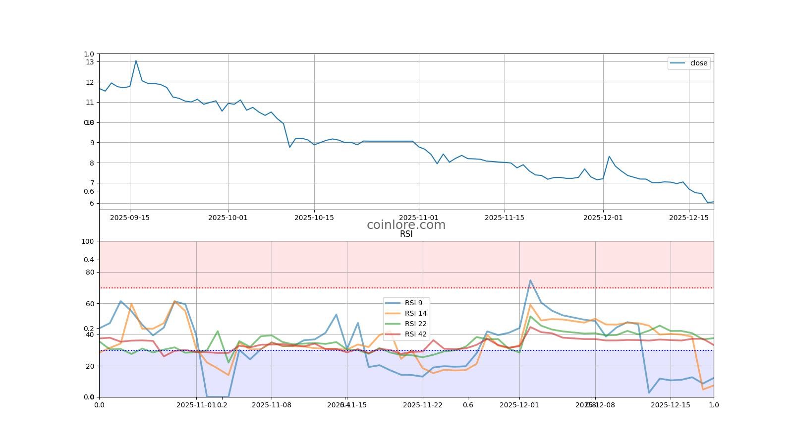 Chronobank RSI indicator