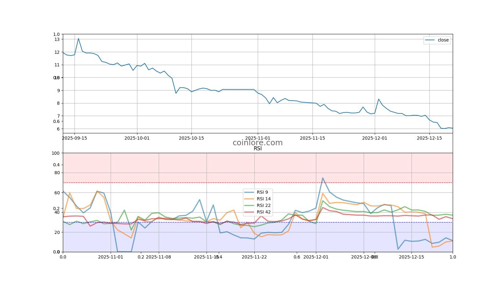 Chronobank RSI indicator