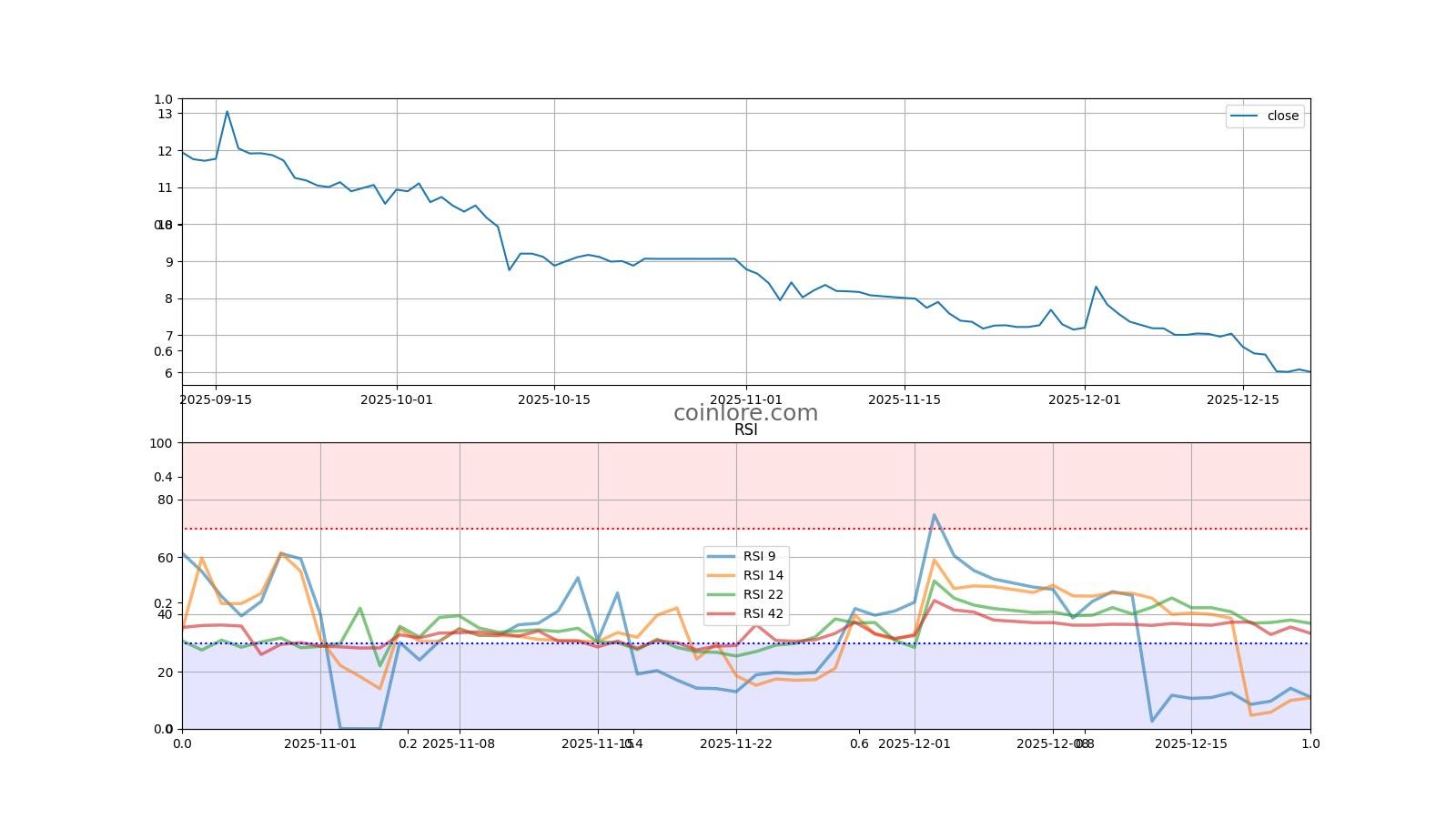 Chrono.tech RSI indicator