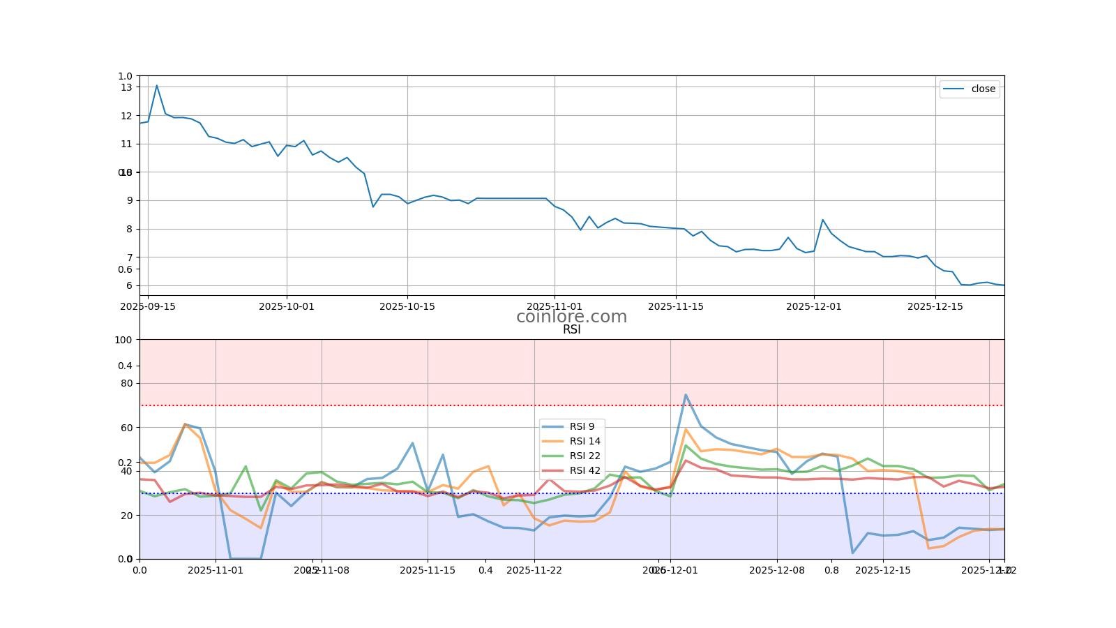 Chrono.tech RSI indicator