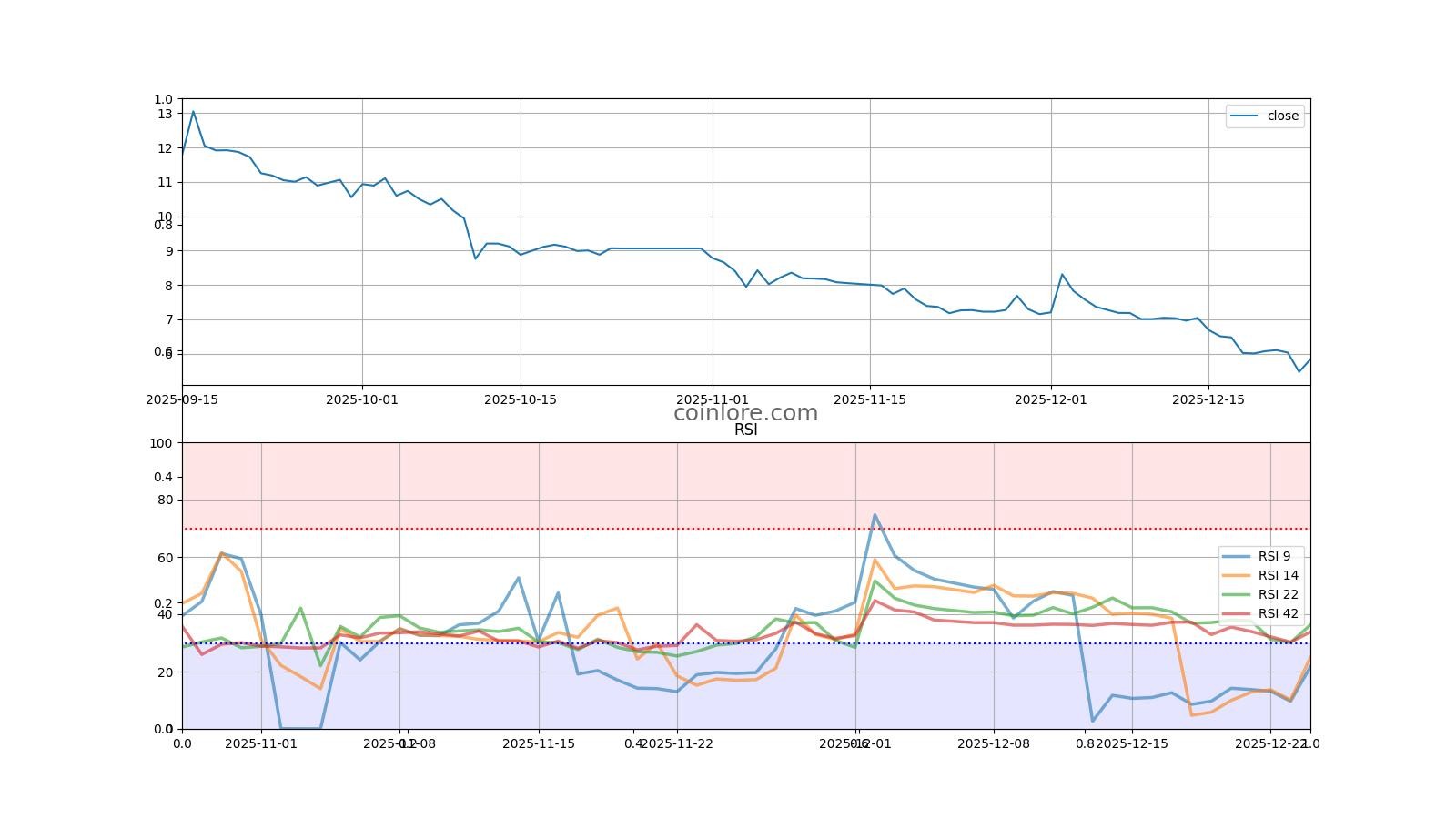 Chrono.tech RSI indicator