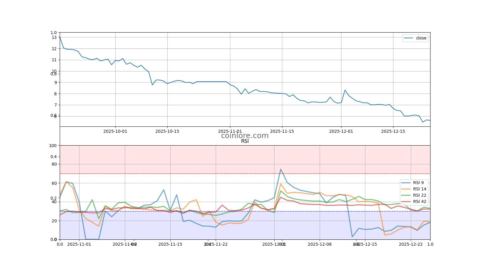 Chrono.tech RSI indicator