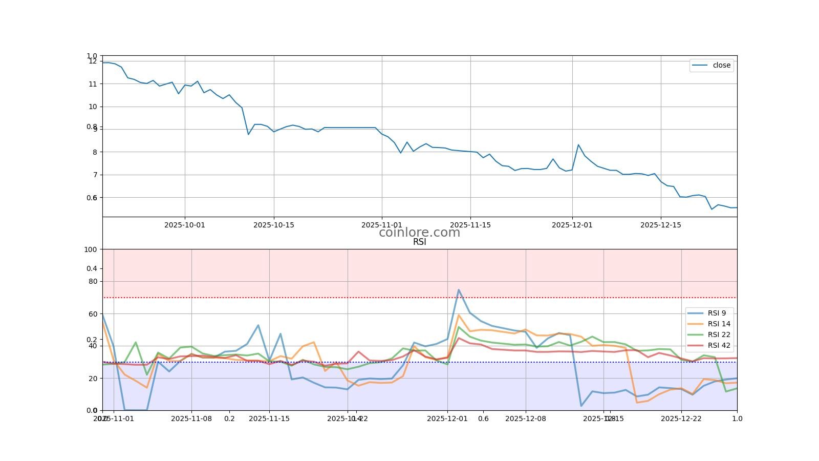 Chrono.tech RSI indicator
