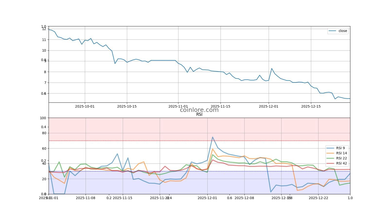Chrono.tech RSI indicator