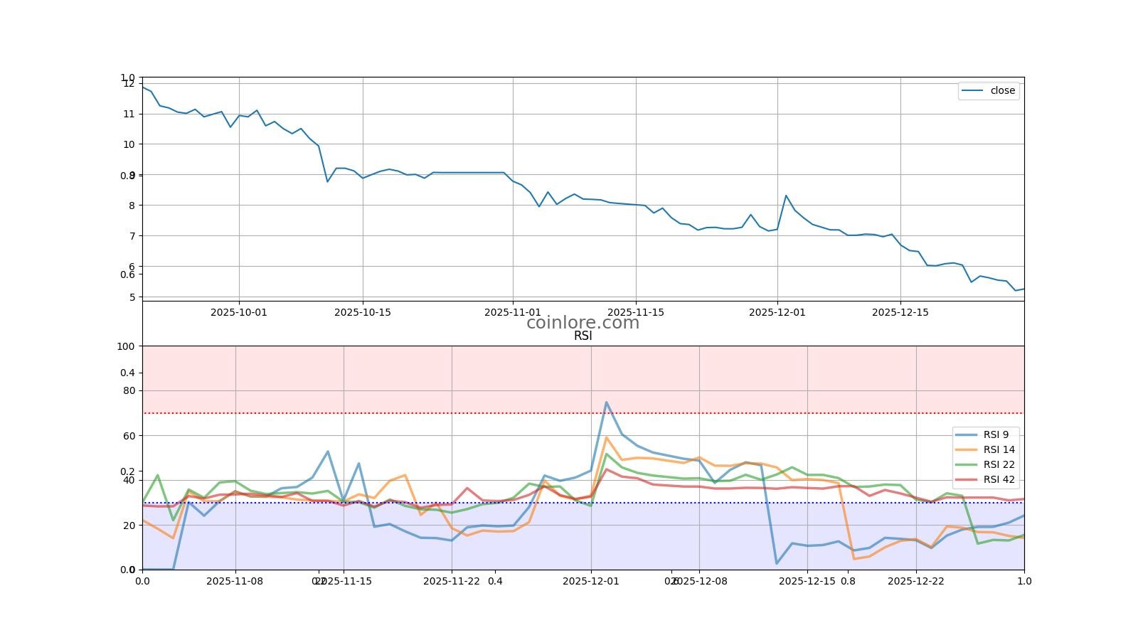 Chrono.tech RSI indicator