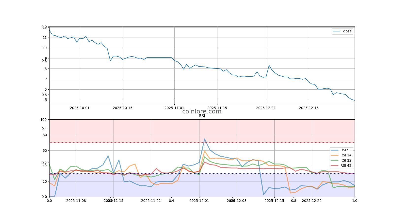 Chrono.tech RSI indicator