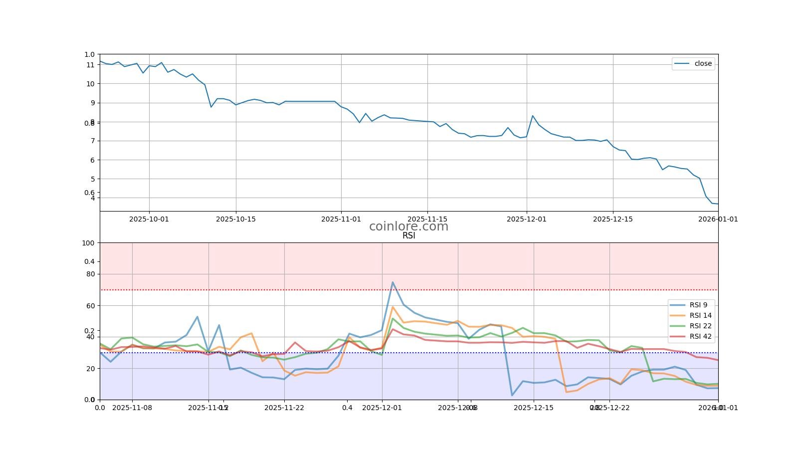 Chrono.tech RSI indicator