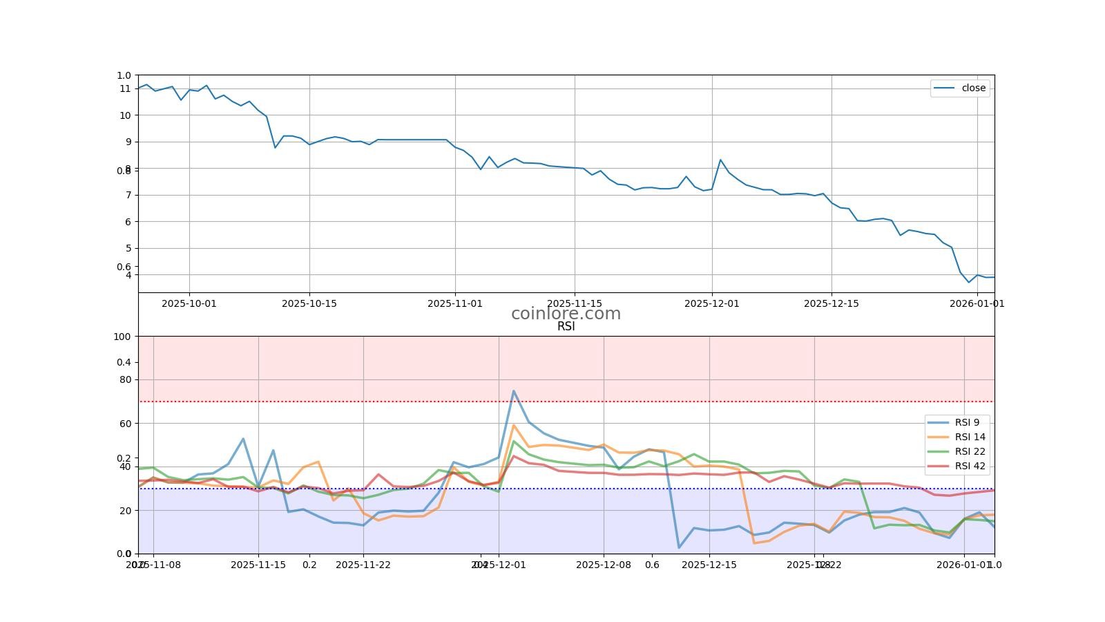 Chrono.tech RSI indicator