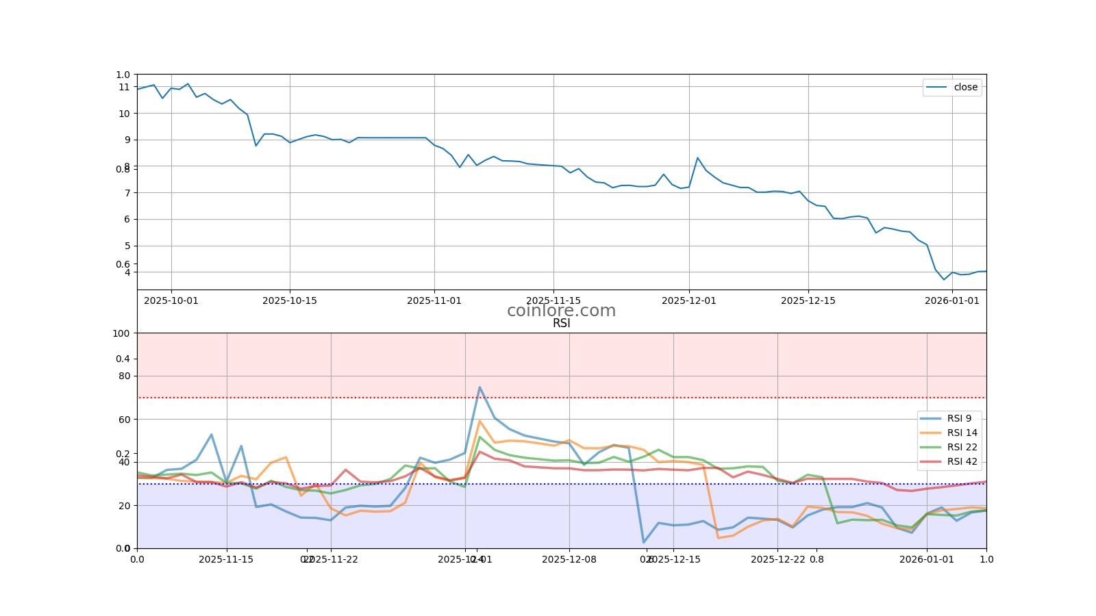Chrono.tech RSI indicator