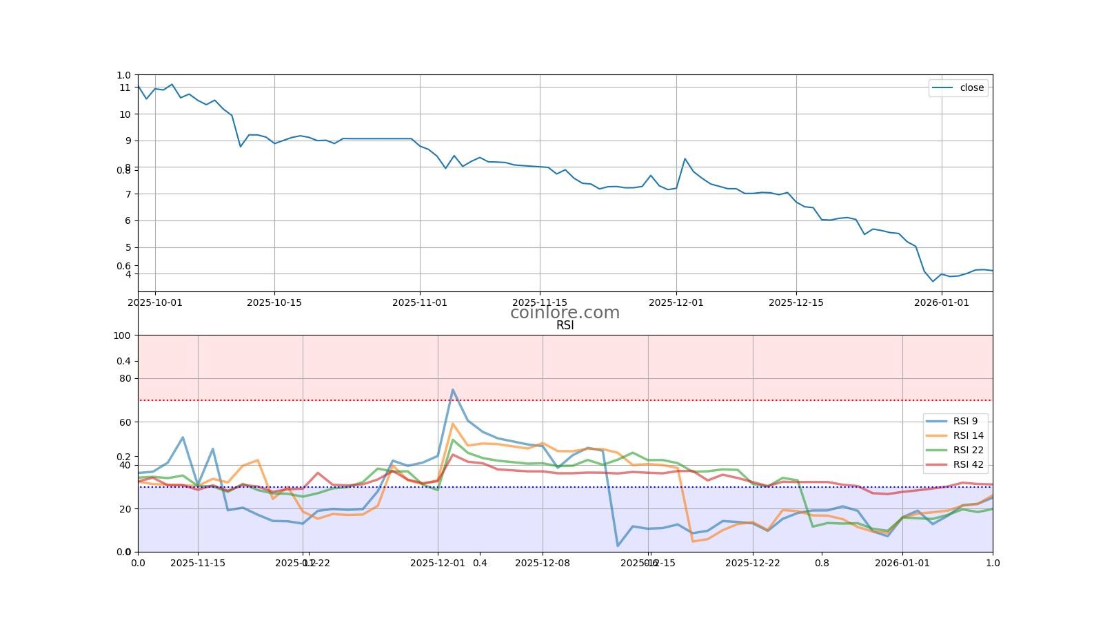 Chrono.tech RSI indicator