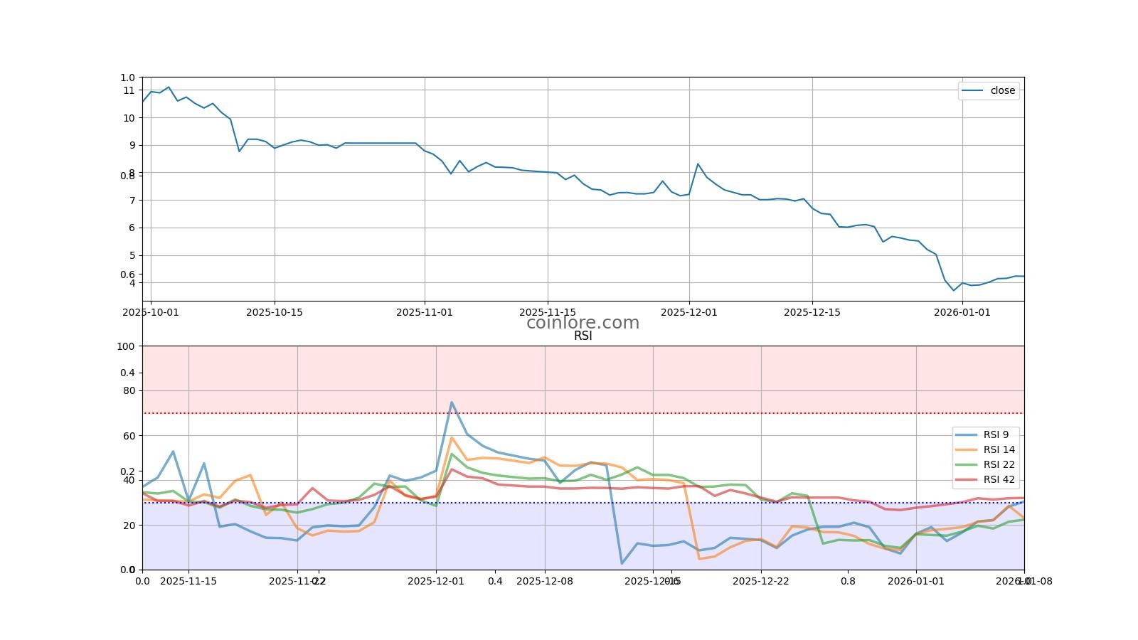 Chronobank RSI indicator