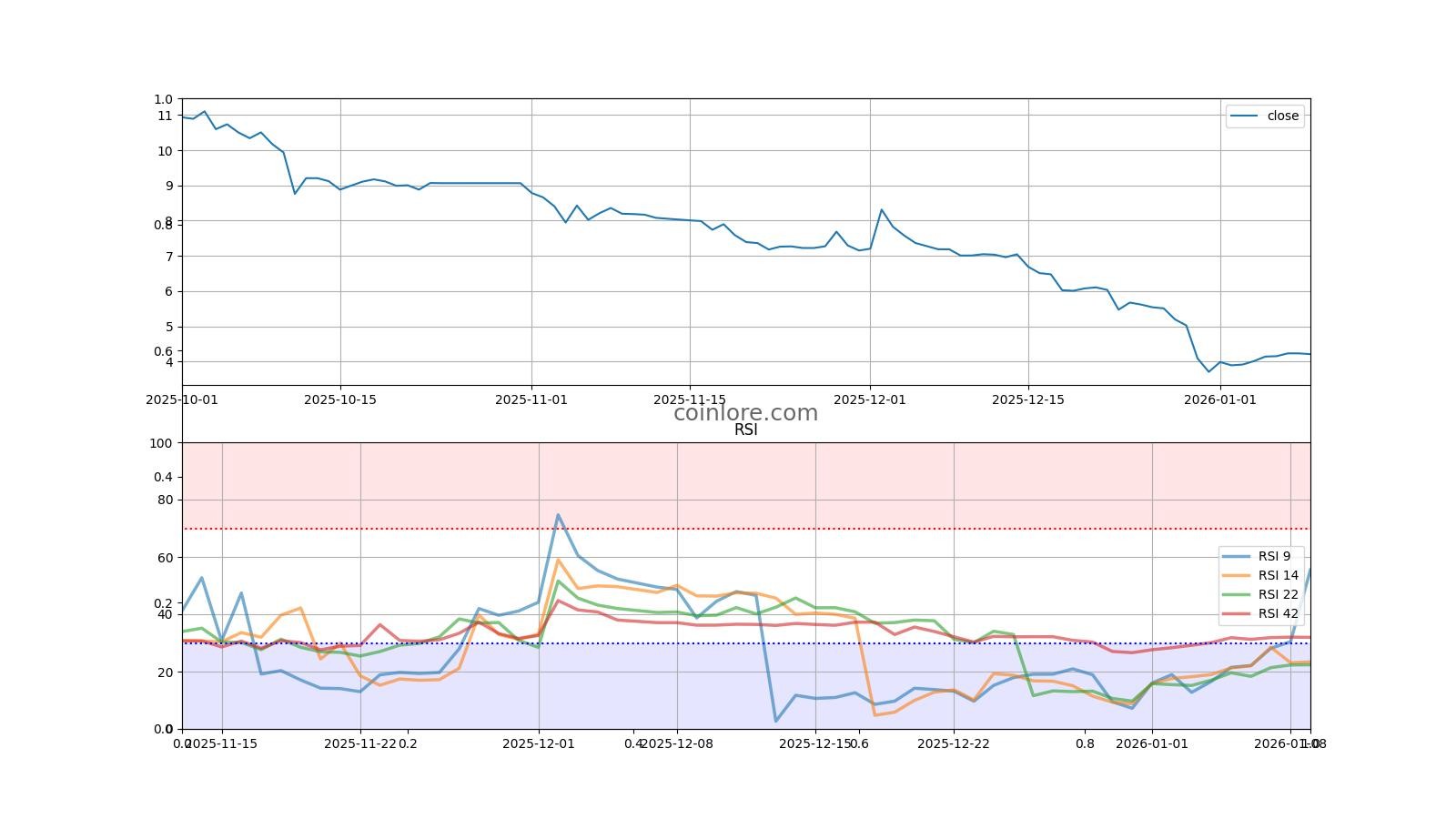 Chrono.tech RSI indicator