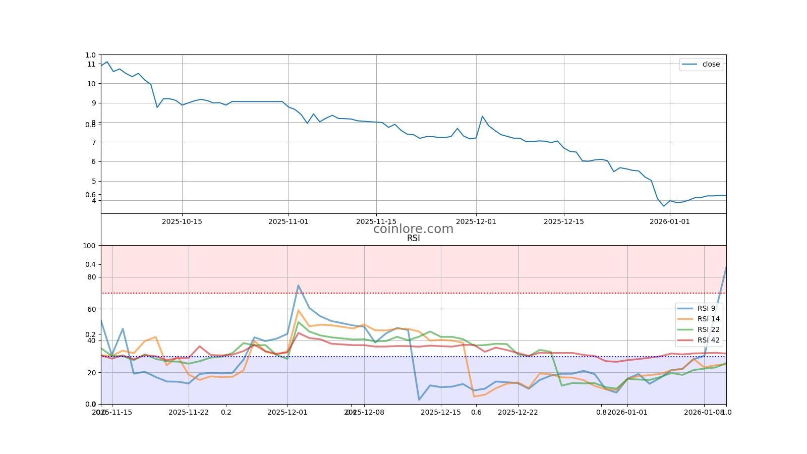 Chronobank RSI indicator