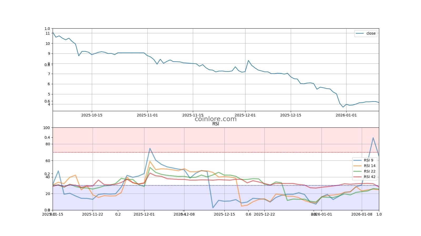 Chrono.tech RSI indicator