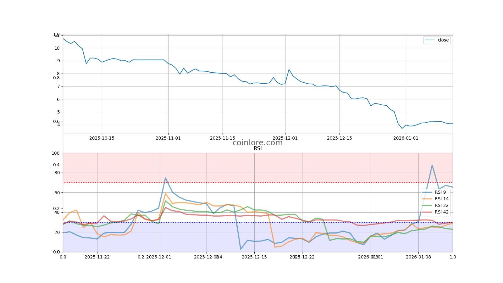 Chrono.tech RSI indicator