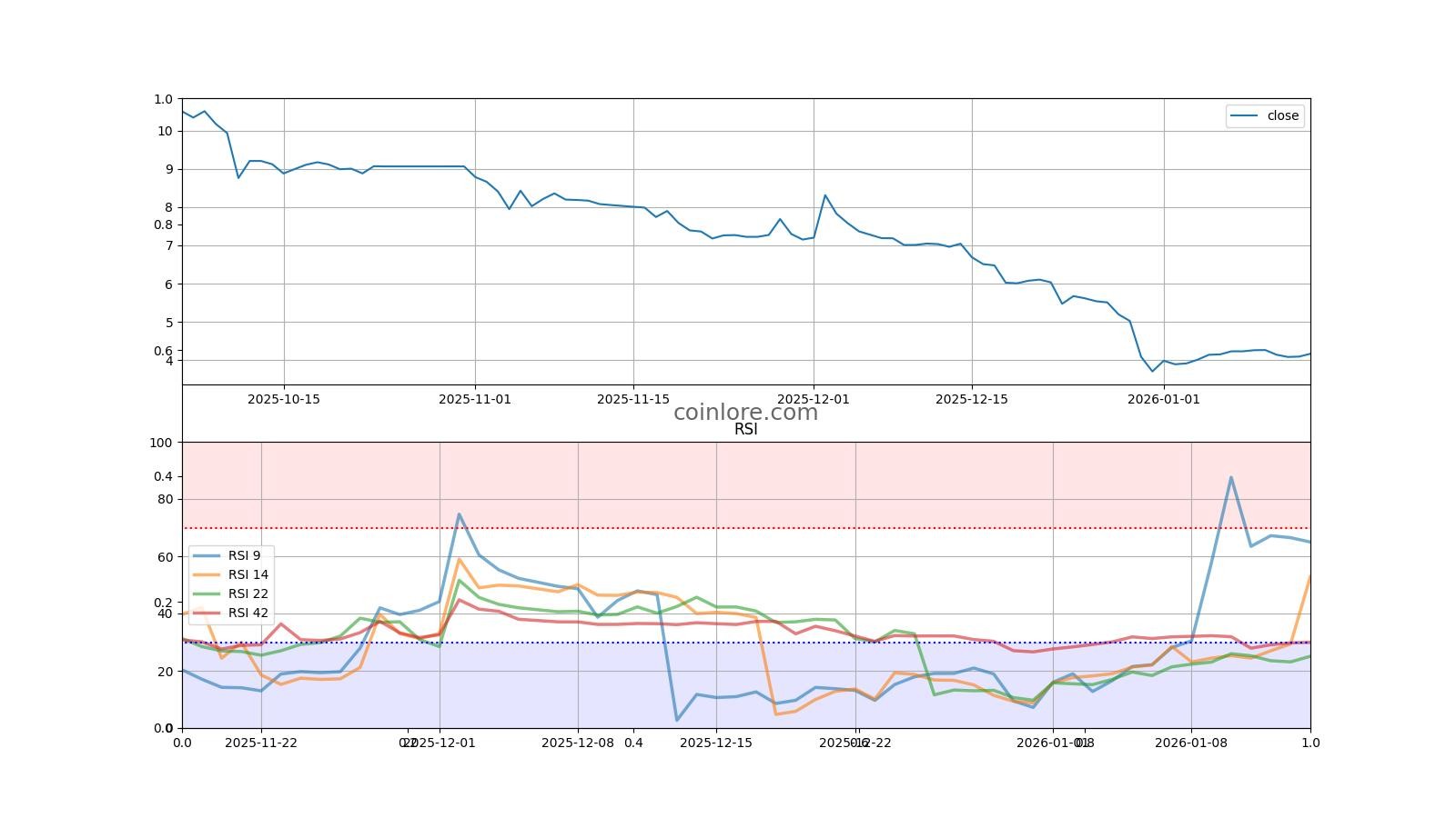 Chrono.tech RSI indicator