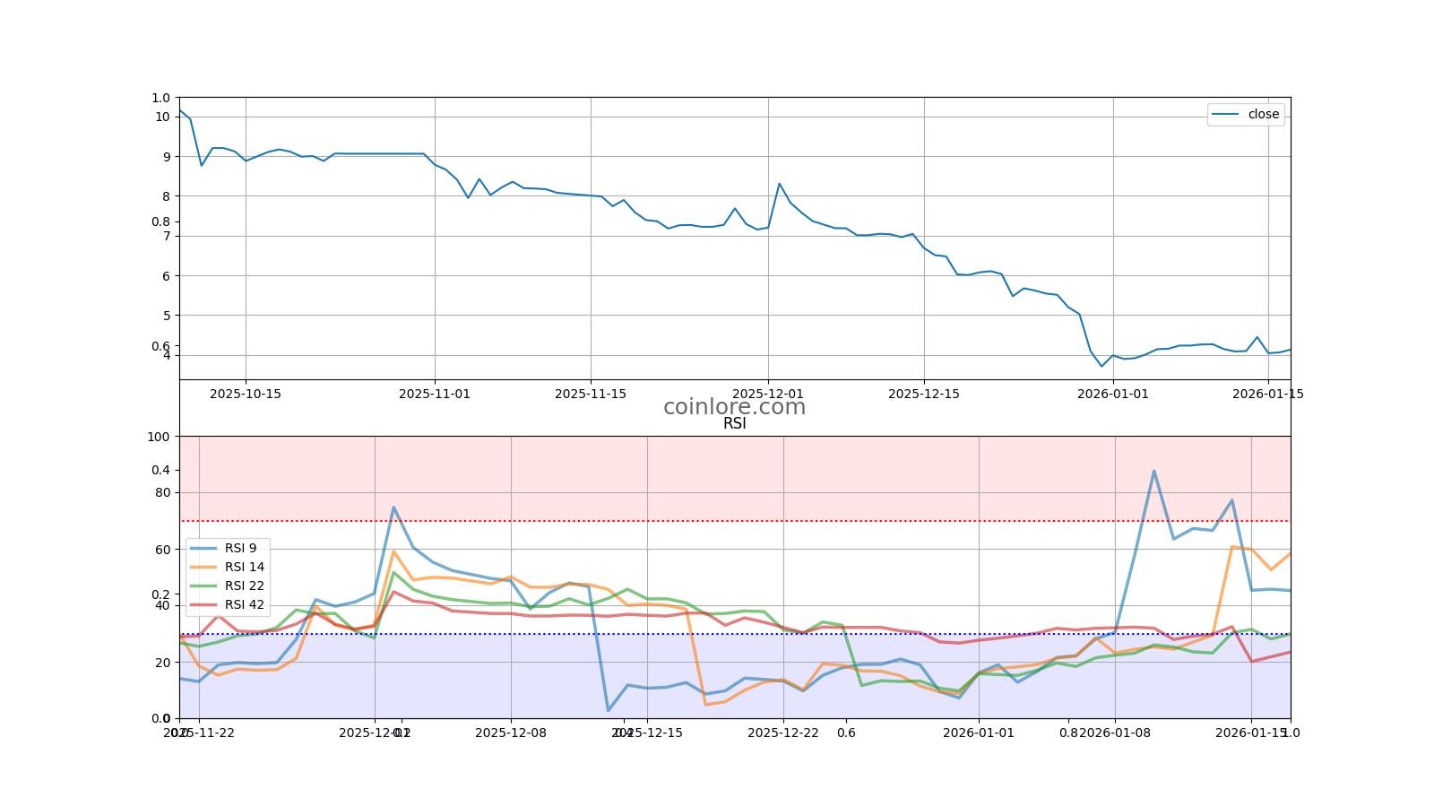 Chrono.tech RSI indicator