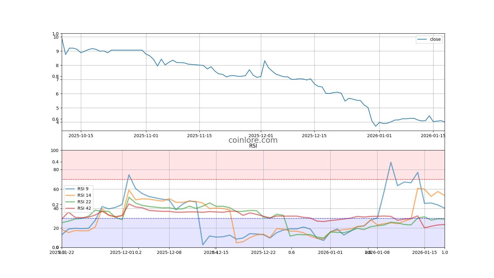 Chrono.tech RSI indicator