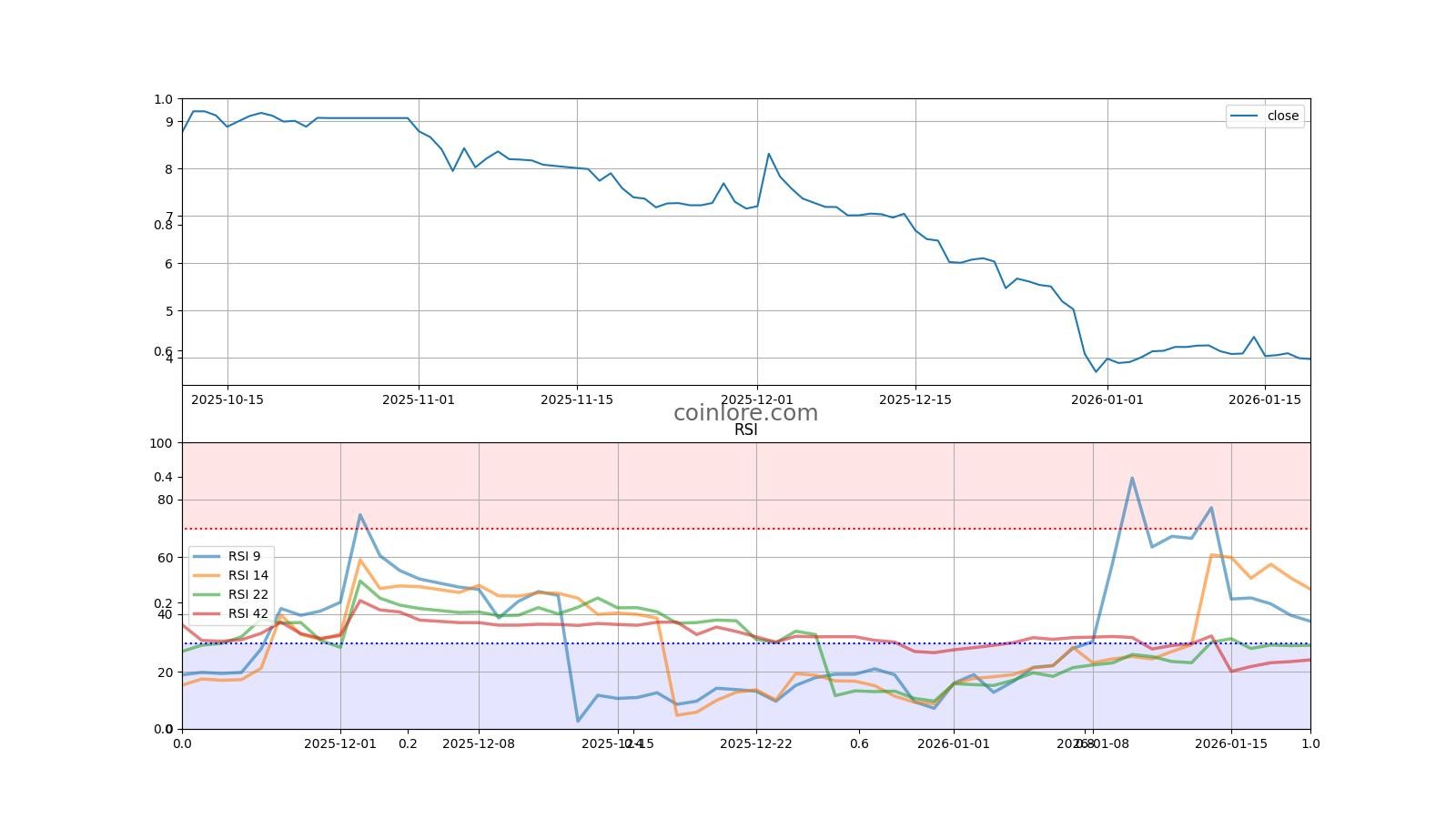 Chrono.tech RSI indicator