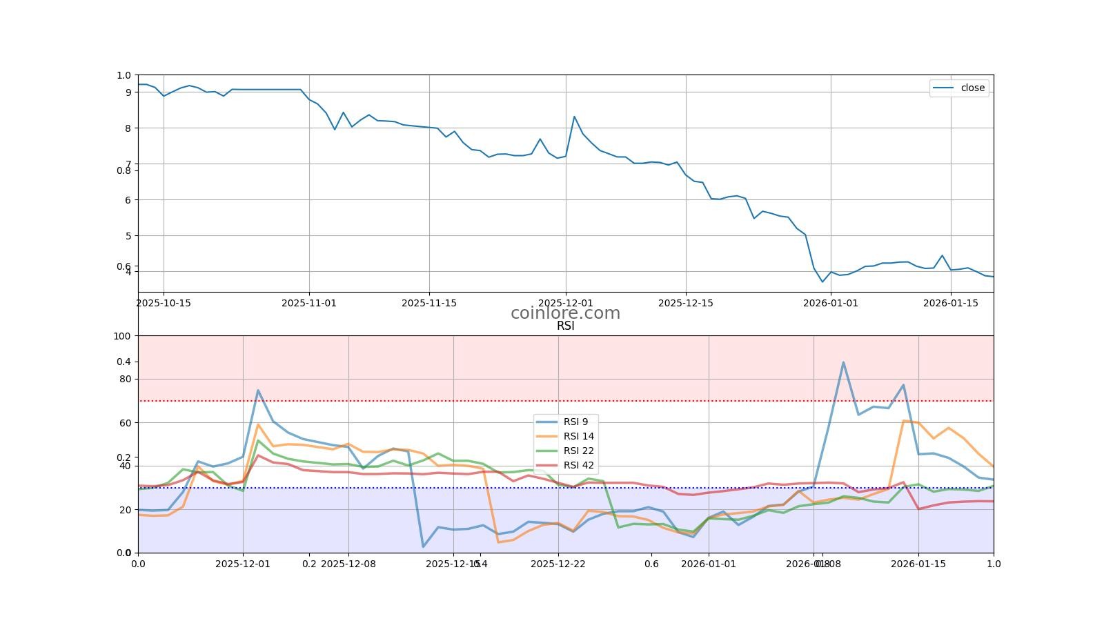 Chrono.tech RSI indicator