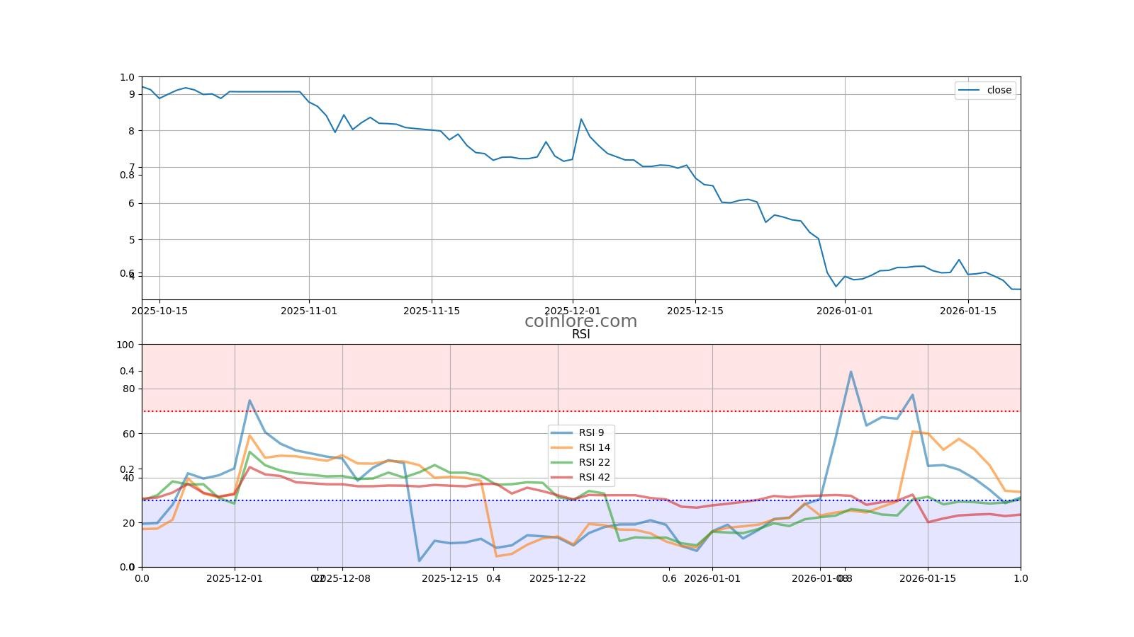 Chronobank RSI indicator