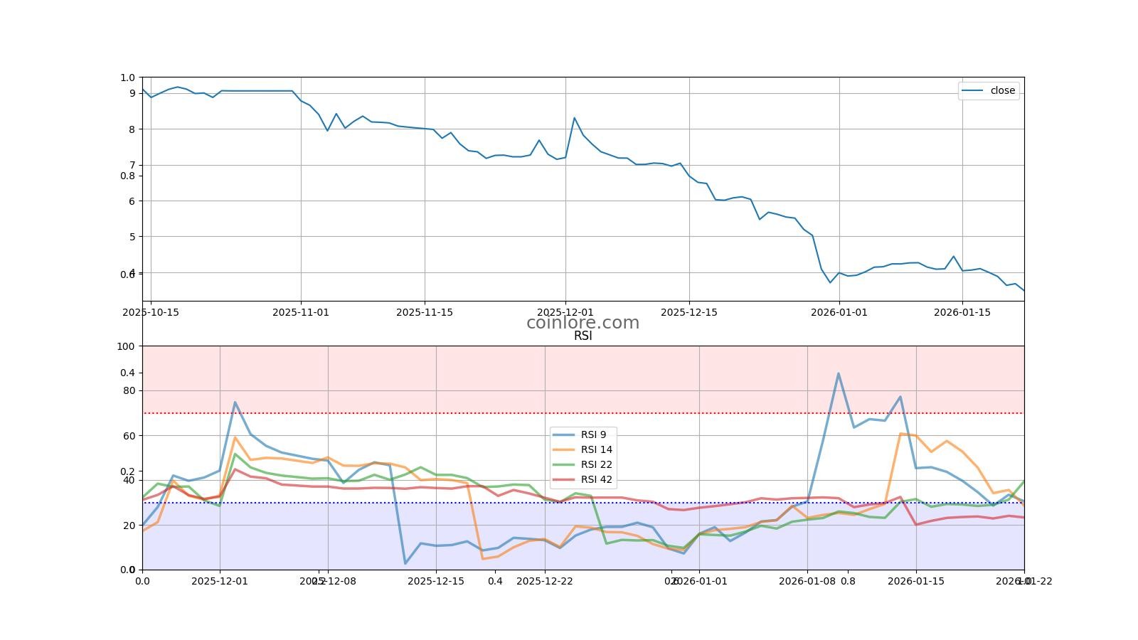 Chrono.tech RSI indicator