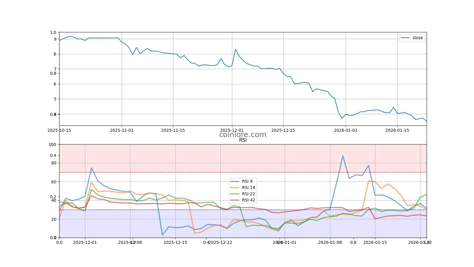 Chrono.tech RSI indicator
