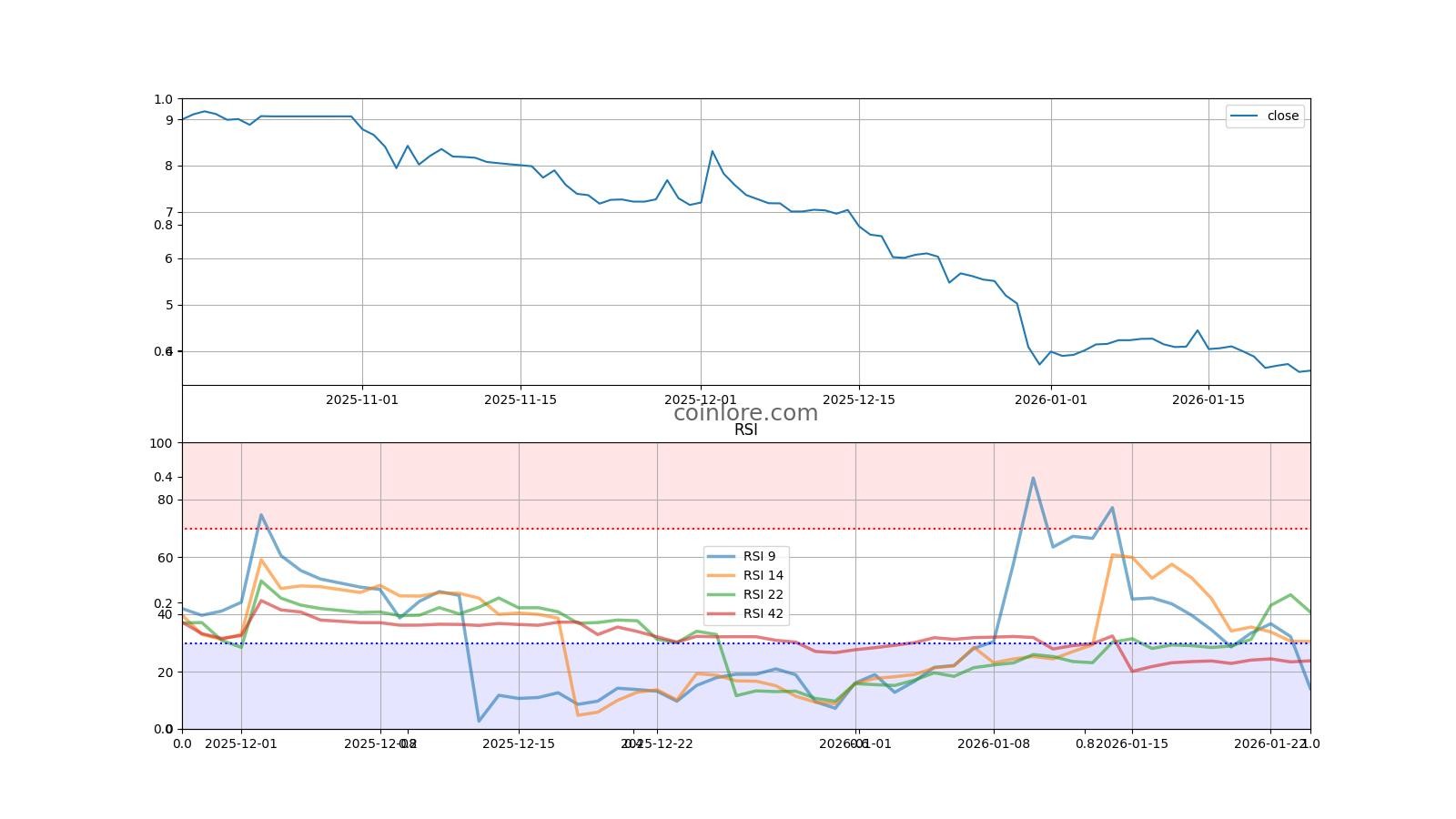 Chrono.tech RSI indicator
