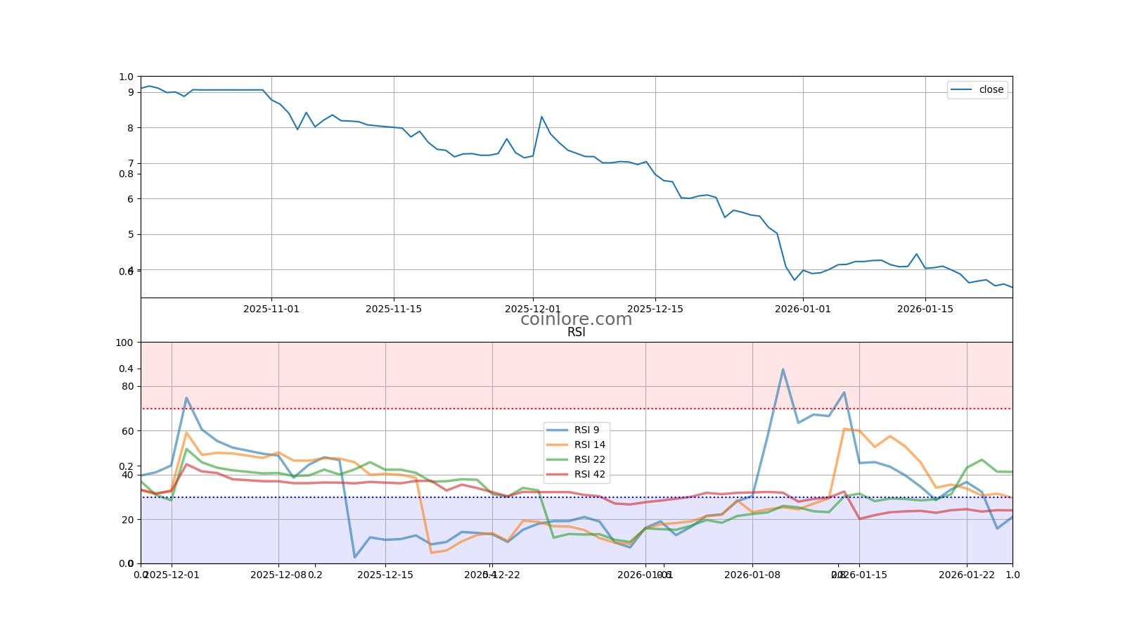 Chrono.tech RSI indicator
