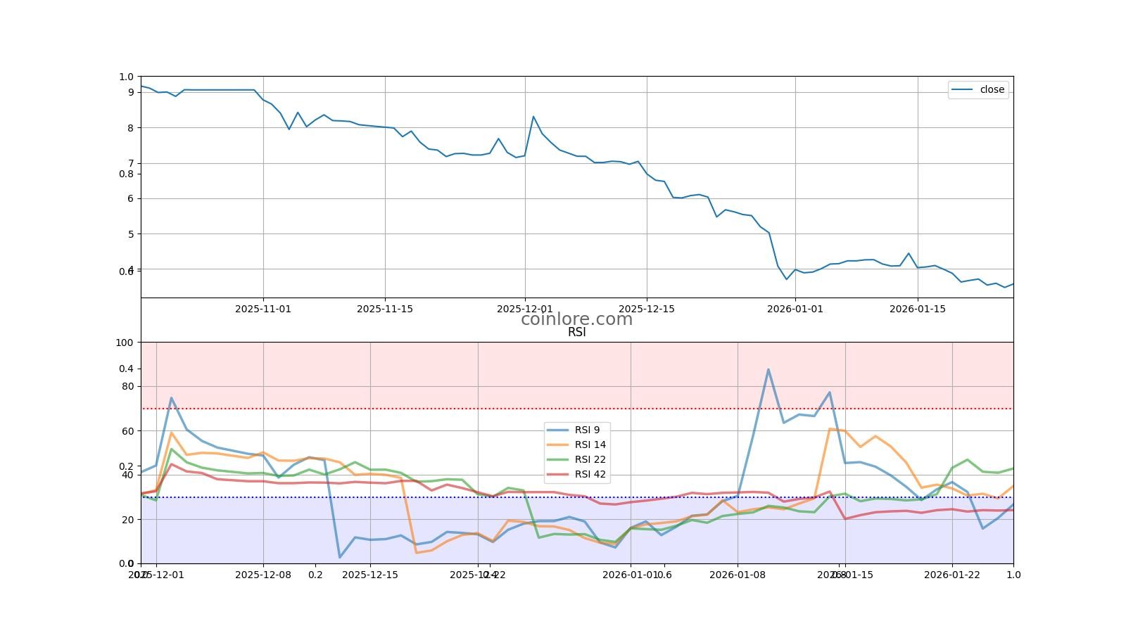 Chrono.tech RSI indicator