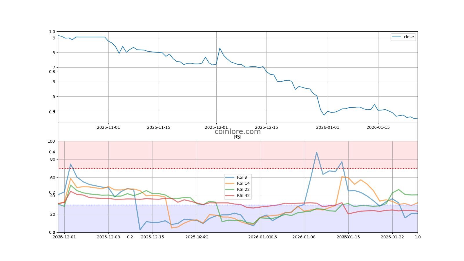 Chrono.tech RSI indicator