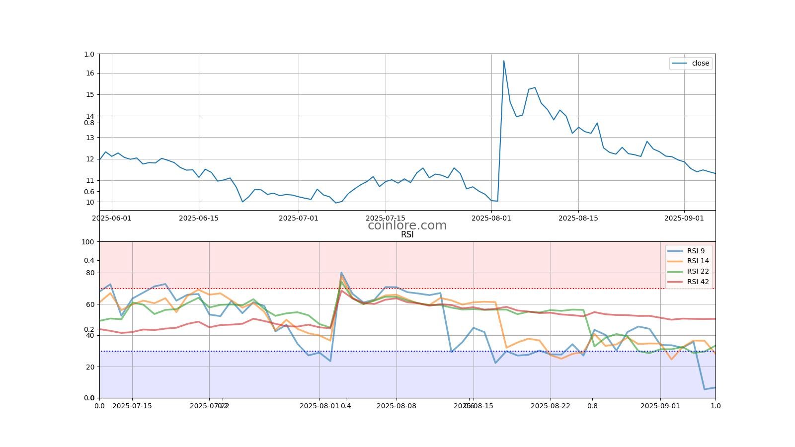 Chrono.tech RSI indicator